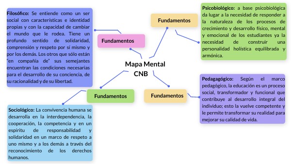 MAPA MENTAL OSCAR | Genially