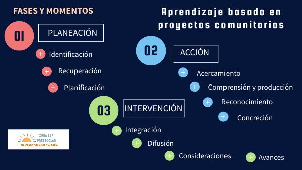 Aprendizaje basado en Proyectos Comunitarios | Genially