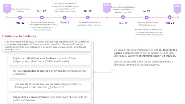 Gastos Edenred 2022 Rev. 03 (S/S 4-7) | Genially
