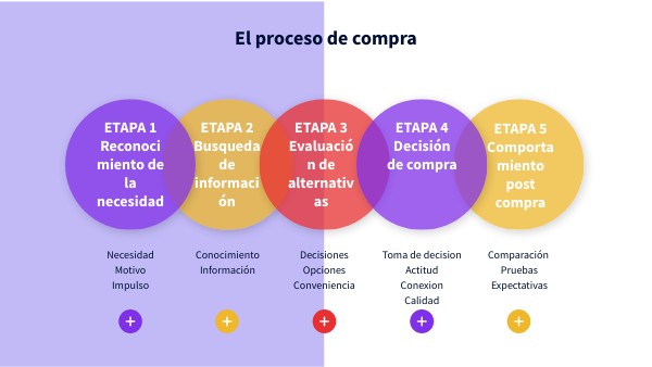 El proceso de compra
