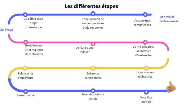 suivre son projet professionnel | Genially