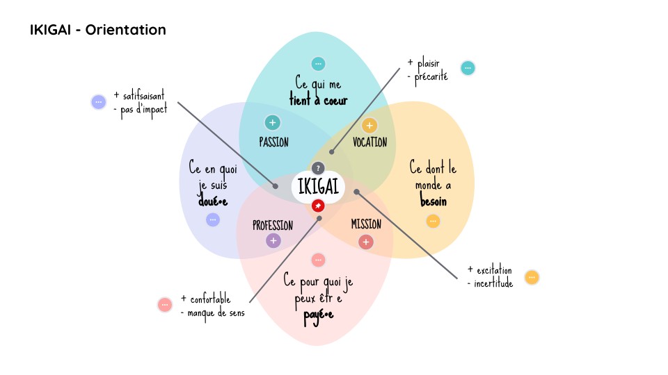IKIGAI - Orientation | Genially