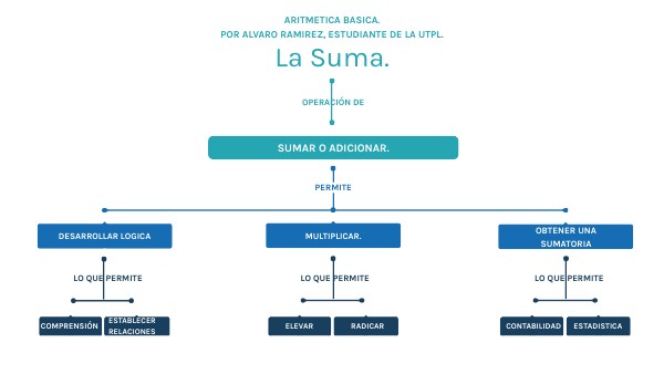 MAPA sobre la suma.