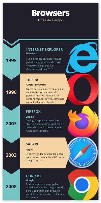 TIMELINE BROWSERS | Genially