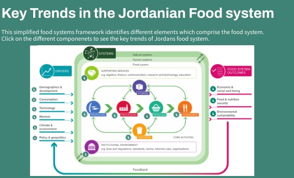 Key Trends in the Jordanian Food System | Genially