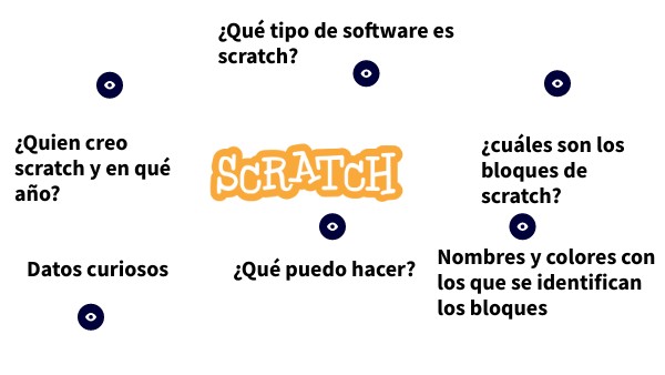 Lluvia de ideas scratch | Genially