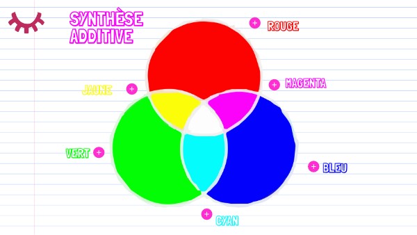 synthèse additive | Genially