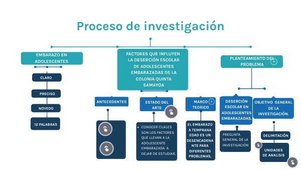 MAPA CONCEPTUAL, ELABORACIÓN DEL PROBLEMA | Genially