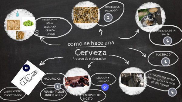 Proceso de elaboracion de una cerveza | Genially