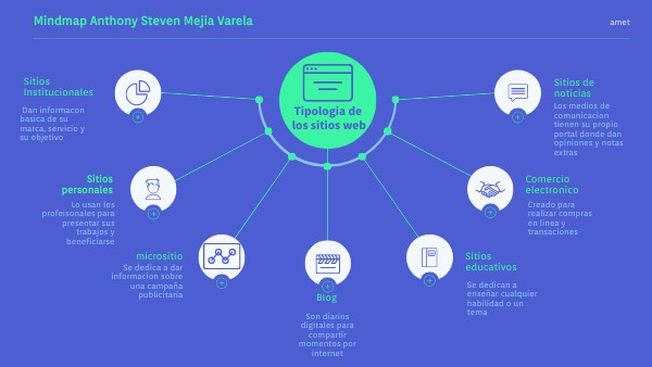 Tipologia de los Sitios web | Genially