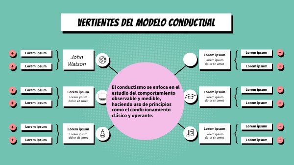 MAPA CONCEPTUAL VERTIENTES DEL MODELO CONDUCTUAL | Genially