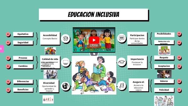 Mapa mental sobre la educación inclusiva | Genially