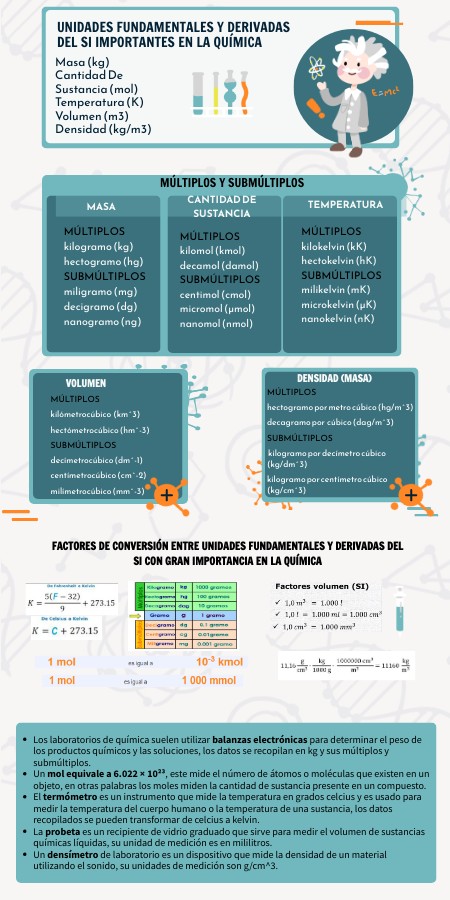 UNIDADES FUNDAMENTALES Y DERIVADAS DEL SI IMPORTANTES EN LA QUÍMICA ...