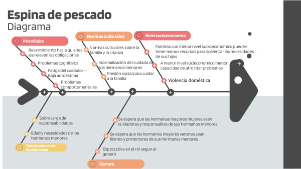 Diagrama de Ishikawa-Daniela Múnera | Genially