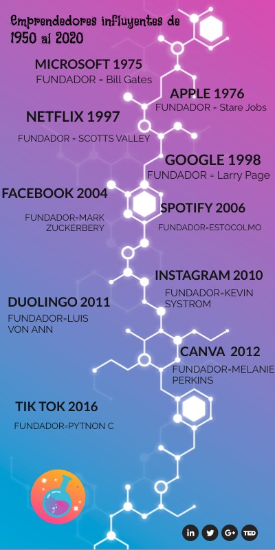 TIMELINE QUÍMICA VIBRANT | Genially