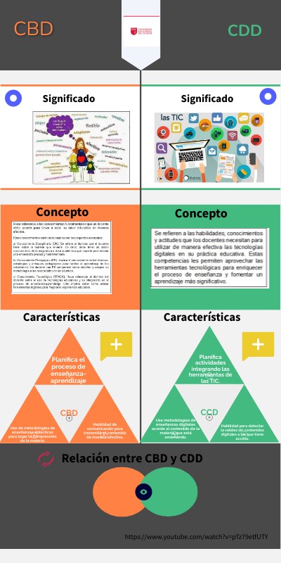 Infografia CBD CDD grupo 5