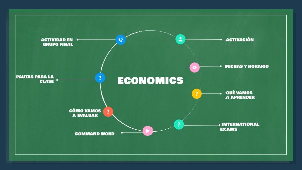 ECONOMICS AP3 | Genially