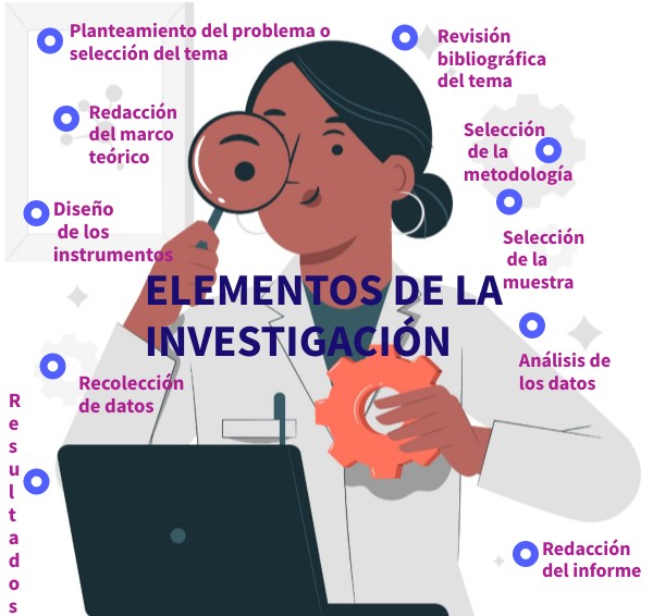 Elementos de la investigación | Genially