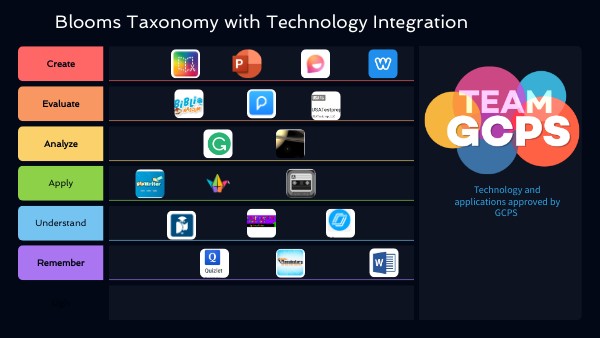 Blooms Taxonomy and Technology Integration