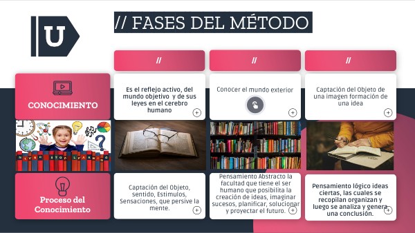 Fases del método | Genially