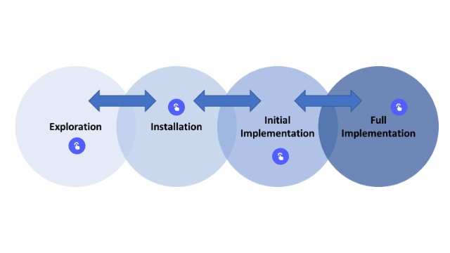 Implementation Stages | Genially