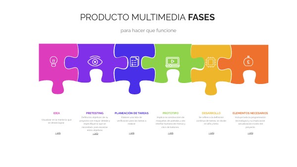 fases importantes para el alcance de un producto multimedia | Genially
