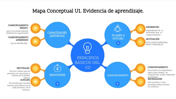 MAPA CONCEPTUAL U1. Evidencia de aprendizaje. | Genially