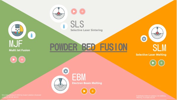 POWDER BED FUSION | Genially