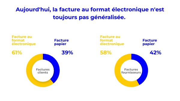 La facture électronique pas encore généralisée | Genially