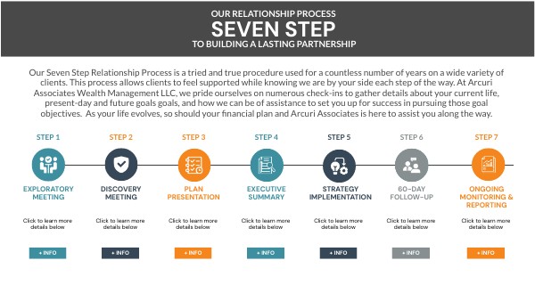 AA_Seven Steps | Genially