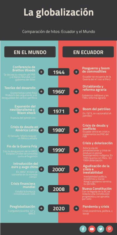 Timeline Globalización Ecuador y el mundo | Genially