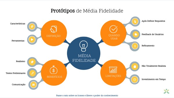 Protótipos de Média Fidelidade | Genially