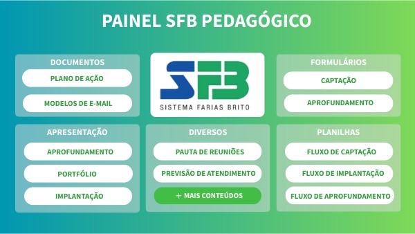Painel SFB - Pedagógico | Genially