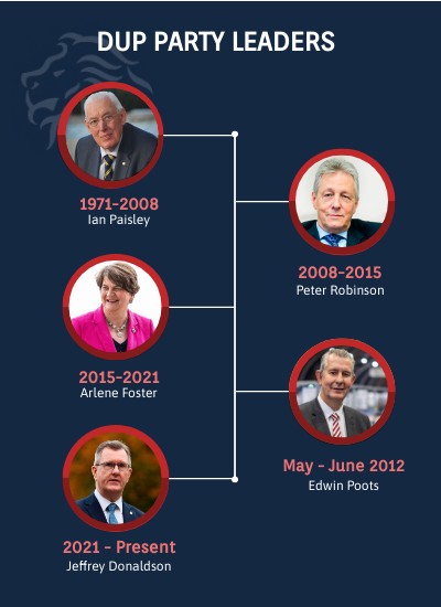DUP PARTY LEADERS