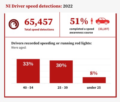 NI Driver speed detections