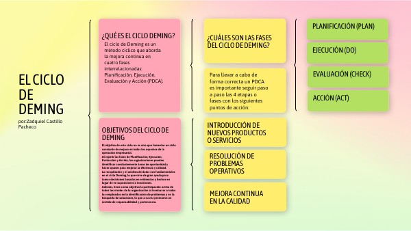 Cuadro sinóptico.-El Ciclo de Deming | Genially