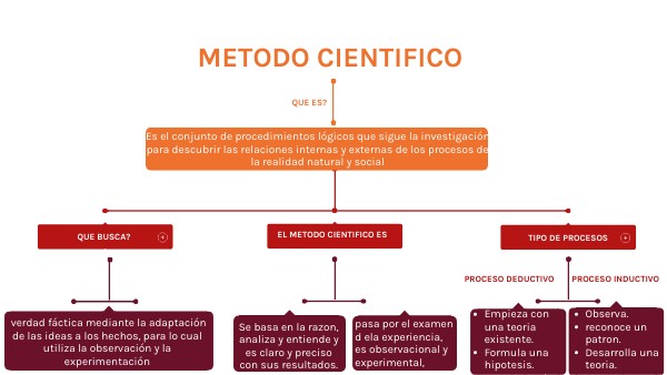MAPA CONCEPTUAL CIENTIFICO | Genially