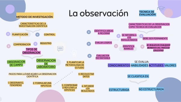 LA OBSERVACIÓN | Genially