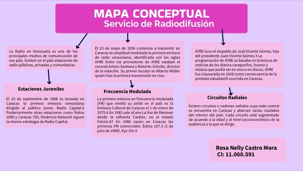 Mapa Conceptual Servicio de Radio Difusion | Genially