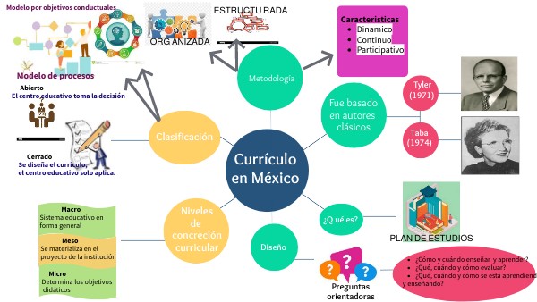 MAPA MENTAL currículo en México