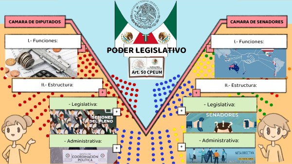FUNCIONES DEL PODER LEGISLATIVO CAMARAS | Genially
