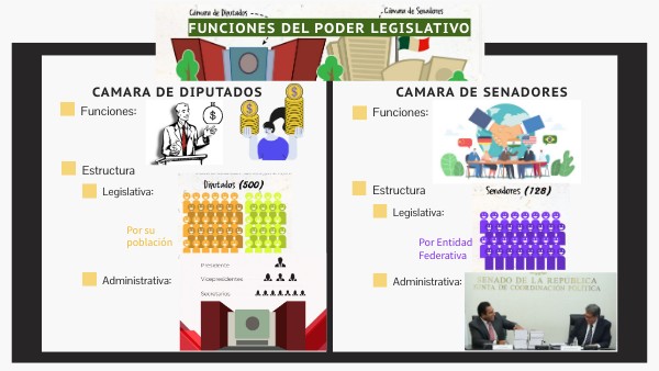 Mapa Mental Funciones del Poder Legislativo | Genially