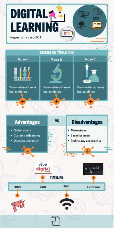 Digital Learning: Important Role of ICT.