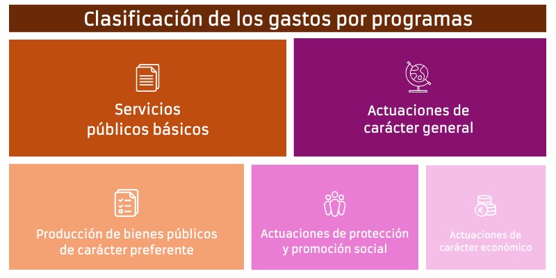 En qué se gasta
