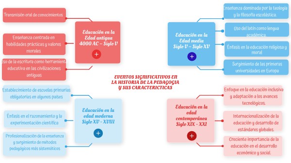 MAPA MENTAL EVENTOS SIGNIFICATIVOS EN LA HISTORIA DE LA EDUCACION ...
