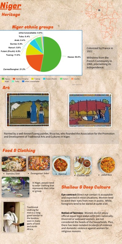 Niger Infographic | Genially