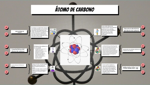 ÁTOMOS DE CARBONO | Genially