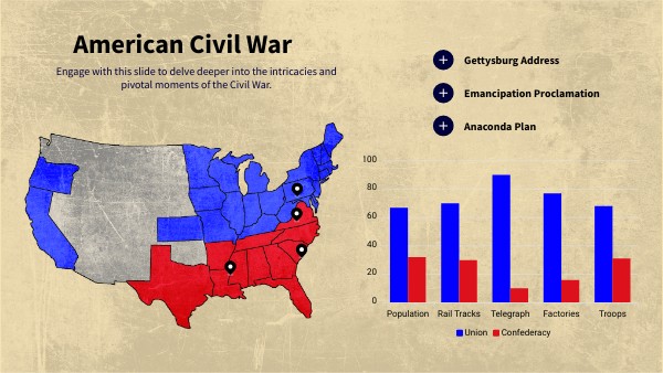 American Civil War | Genially