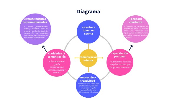 DIAGRAMA CÍRCULOS IV | Genially