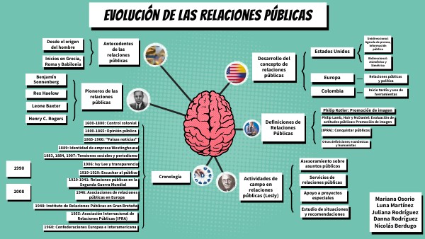 Historia de las RRPP | Genially